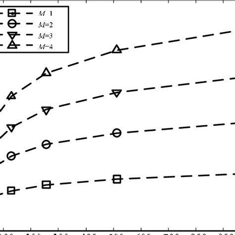 the modulation efficiecy of generalised spatial modulation with