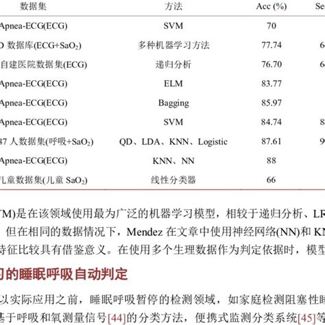 Pdf Classification Of Sleep Apnea With Artificial Intelligence
