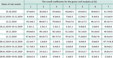The Values Of The Runoff Coefficients ψ Download Scientific Diagram