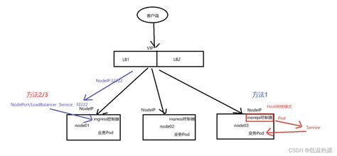 Kubernetes 对外服务 Ingress Csdn博客