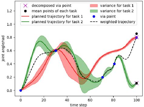 Figure 6 From Adaptive Multi Task Human Robot Interaction Based On