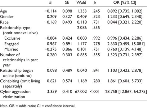 Logistic Regression Results Of Intimate Partner Cyber Aggression