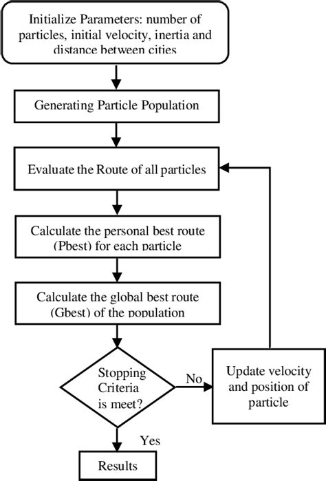 Figure 3 From High Speed Fpga Based Of The Particle Swarm Optimization