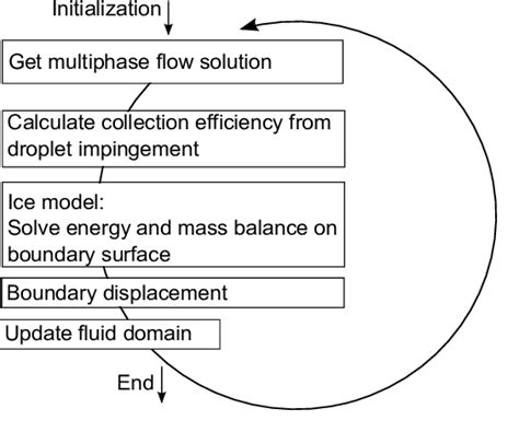 Flow Diagram Of The Modelling Structure Download Scientific Diagram
