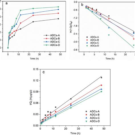 Kinetic Characteristics Of Mc Lr Adsorption By Colloids Adcs A ~ D