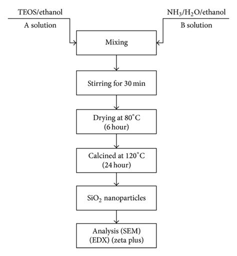 Synthesis And Characterization Of Sio2 Nanoparticles And Their Efficacy