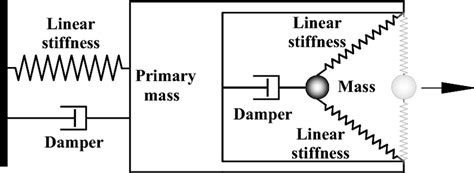 Single Dof Linear Structure Coupled With The Negative Stiffness