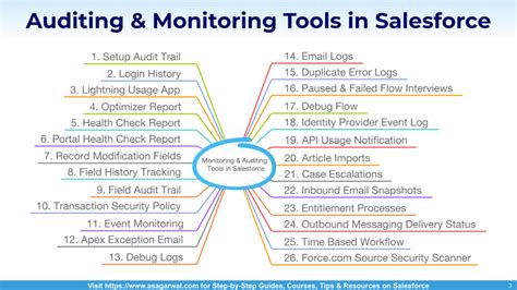 Asagarwal Com A Blog On Salesforce