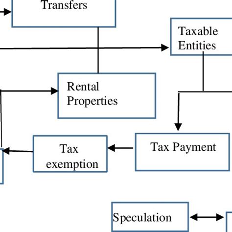 System Dynamics Method Sterman 2002 Download Scientific Diagram