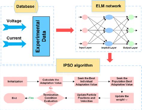Novel Improved Particle Swarm Optimization Extreme Learning Machine