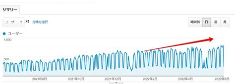 ブログのアクセス数のメモブログ開始から2年半の推移 SyachikuLOG