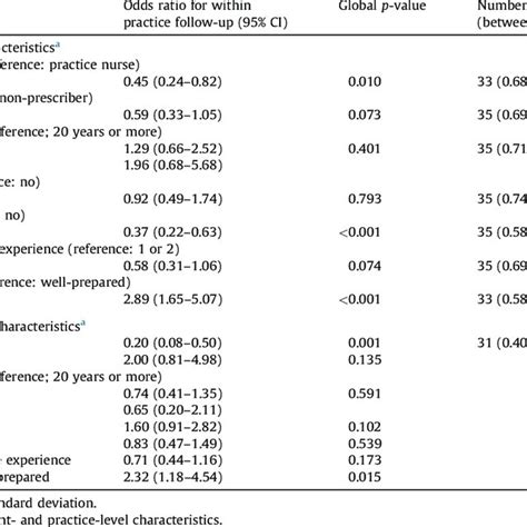 Multivariable Hierarchical Logistic Regression Models Including