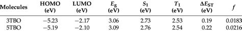 Dft And Td Dft Calculation Results Download Scientific Diagram