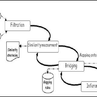 Integration System Architecture Download Scientific Diagram