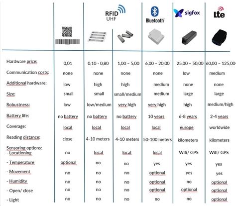 Iot Chart