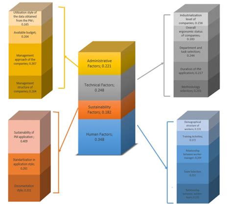 The Weights Of Main Csfs And The Local Weights Of Sub Csfs Download Scientific Diagram