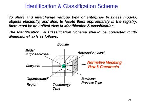 Ppt The Overview Of Nwi “framework For Identification And