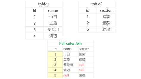 Sqlにおけるテーブル結合 Mmpデジタルマーケティングblog