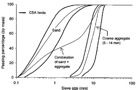Particle Size Distribution Of Sand And Coarse Aggregate Download