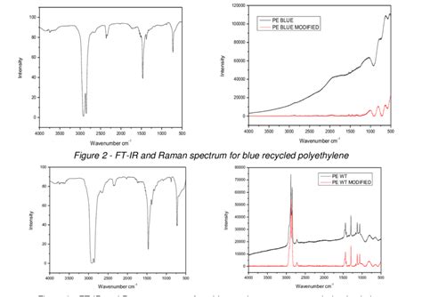 Ft Ir And Raman Spectrum For Virgin Polyethylene Download Scientific Diagram