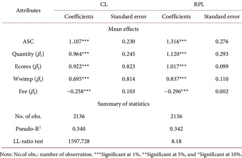 Results From The Conditional Logit And Random Parameter Logit Models