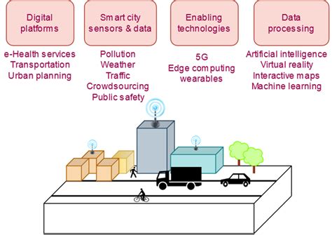 digital twin concept in urban scenarios smart cities a wear tampere universities