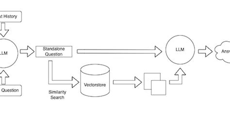 Evaluating The Performance Of Retrieval Augmented Llm Systems