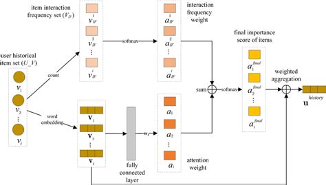 Illustration How To Obtain Users Historical Preference Representation