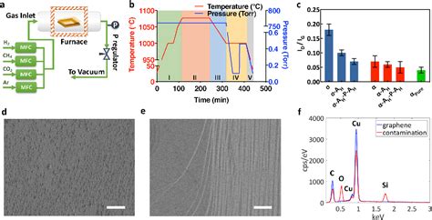 Figure 1 From Hydrogen Sieving Single Layer Graphene Membranes Obtained By Crystallographic And