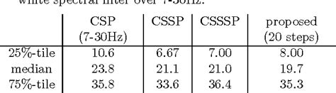 Table 1 From An Iterative Algorithm For Spatio Temporal Filter