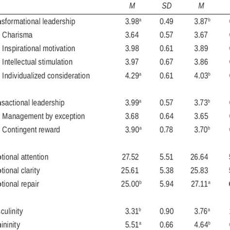 Anova For The Dimensions By Sex Female Participants Male Participants Download Table Anova For The Dimensions By Sex Female Participants Male Participants Download Table