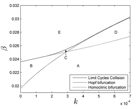 Phase Diagram Of Simplified Homogeneous Dynamics For Interaction Range Download Scientific