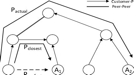 Unicast Anycast Path Inflation In The Inter Domain Routing Download Scientific Diagram