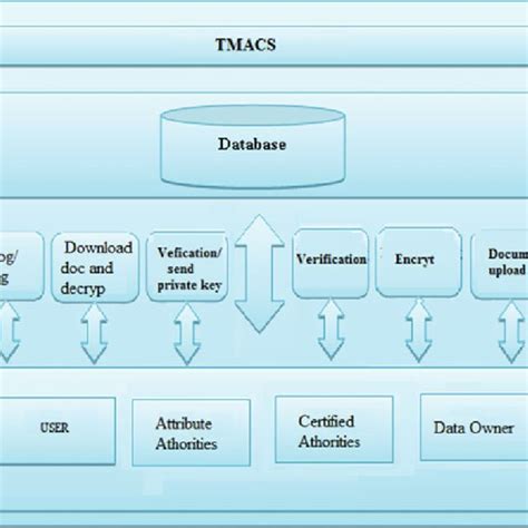 Attribute Based Access Control Framework And Data Flow Diagram