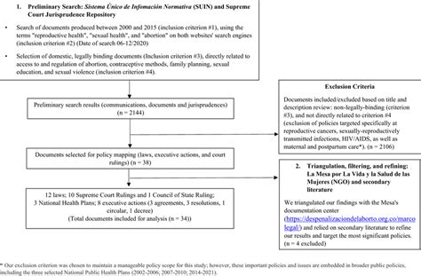 Two Step Search Strategy For The Policy Mapping Download Scientific Diagram