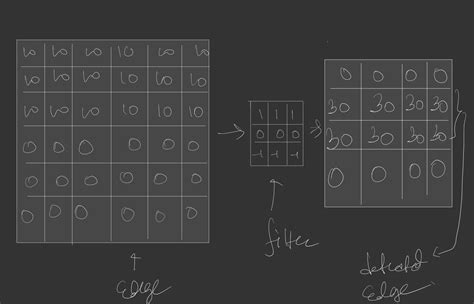 Edge Detection In Convolutional Neural Networks