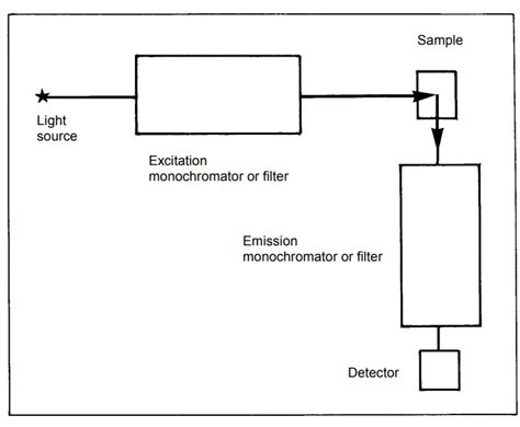 Fluorescence Spectrophotometry Principle Parts Advantages Uses