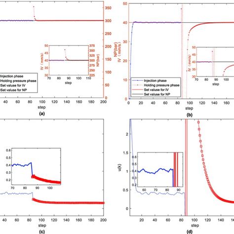 comparison of system output response and control output in case 1