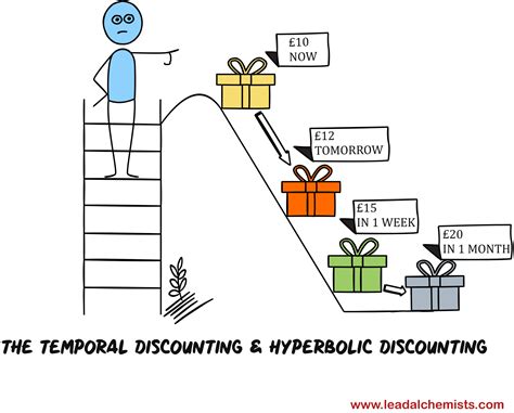 Guide To The Temporal Discounting And Hyperbolic Discounting In Marketing