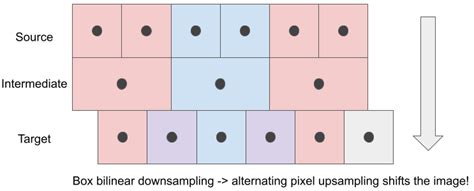Bilinear Downupsampling Aligning Pixel Grids And That Infamous Gpu