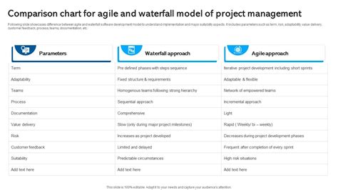 Comparison Chart For Agile And Waterfall Model Waterfall Project Management Pm Ss Ppt Presentation