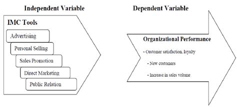 A Conceptual Framework Source Authors Own Framework 2023 Download