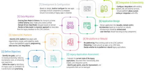 Unleashing Agility With North Star Architecture