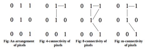Relationships Between Pixelsneighbours And Connectivity 53 Off