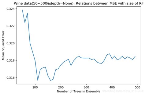 El之rfrfr：利用randomforestregressor对回归问题实数值评分预测建模调2参rfr模型 Csdn博客