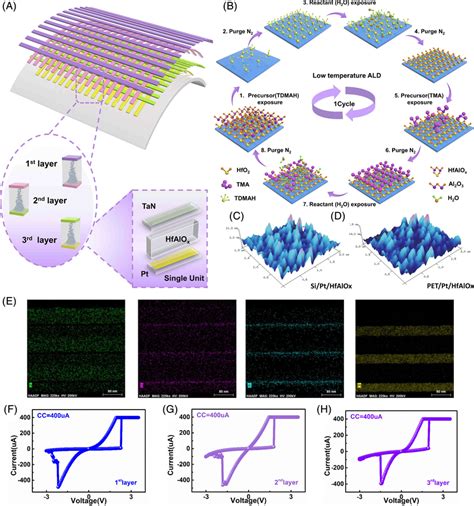 Low Temperature Ald Developed Ternary Oxide Hfalox Based 3d Devices Download Scientific