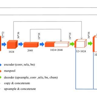Network Architecture Each Color Box Corresponds To A Multichannel