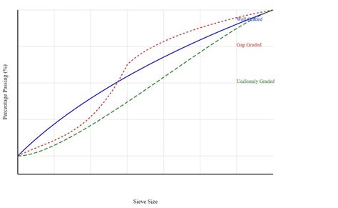 Classification Of Aggregates