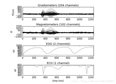 Mne Python学习之一 入门介绍mne Cnt文件 Csdn博客