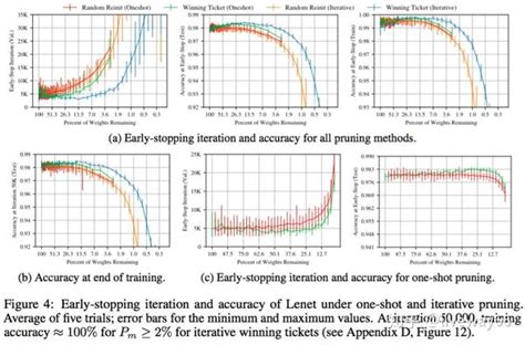 《彩票假设》iclr 2019 best paper 阅读笔记 知乎